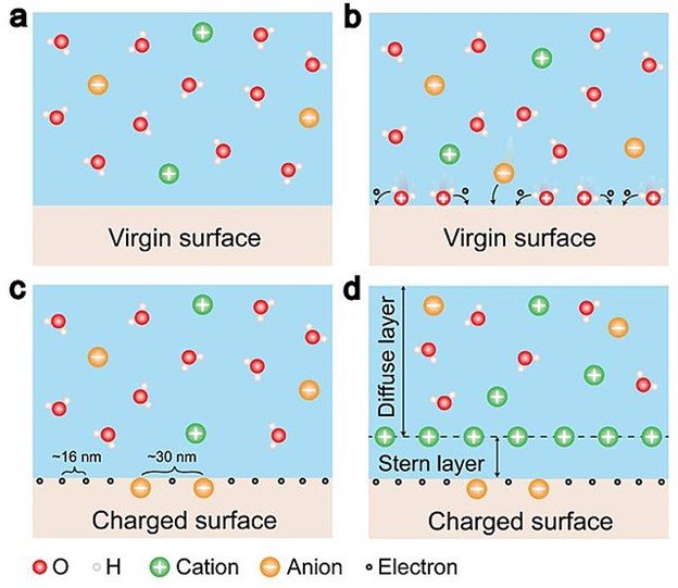 Electric Double Layer & Charge Distribution at Particle Surfaces